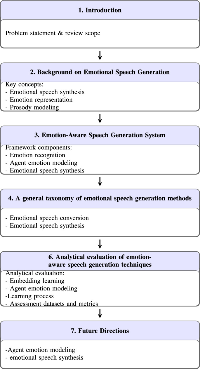 Emotion-Aware Speech Generation by Utilizing Prosody in Artificial Agents: A Systematic Review ...