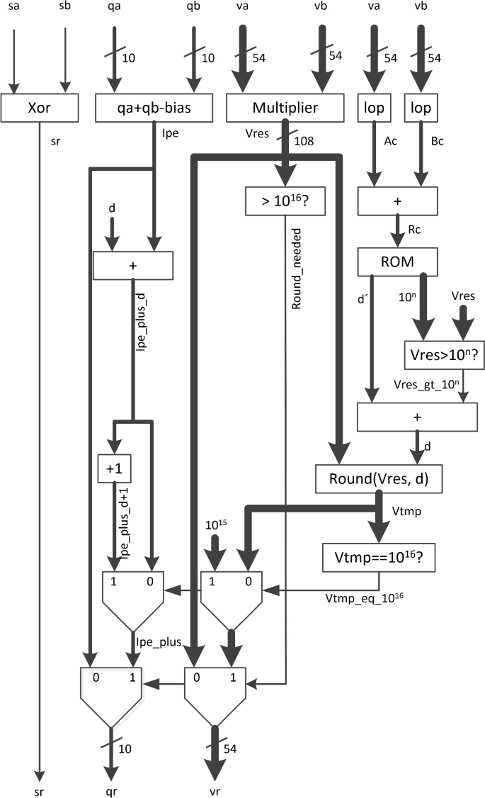 Optimal Design of IEEE-754 Decimal Floating-Point Multipliers in FPGAs ...