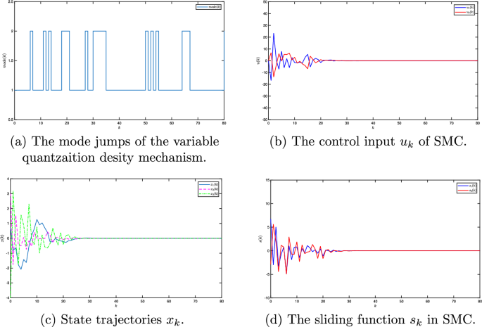 Sliding Mode Control Based on Variable Quantization Density for Networked Control Systems with ...