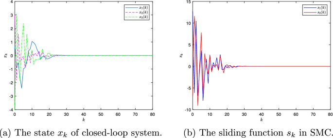 Sliding Mode Control Based on Variable Quantization Density for Networked Control Systems with ...
