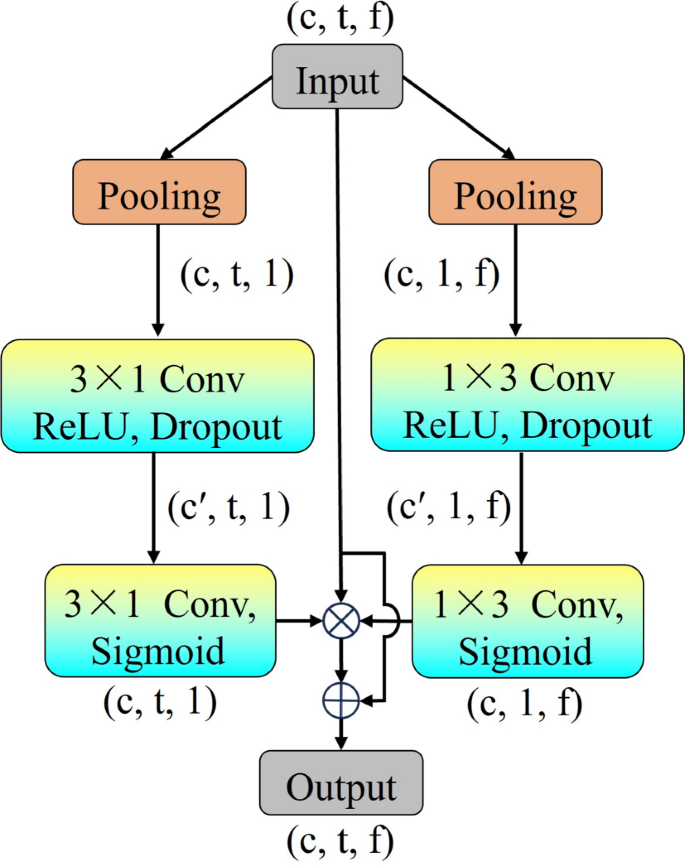 Weakly Labeled Environmental Sound Event Detection Based on Dynamic ...