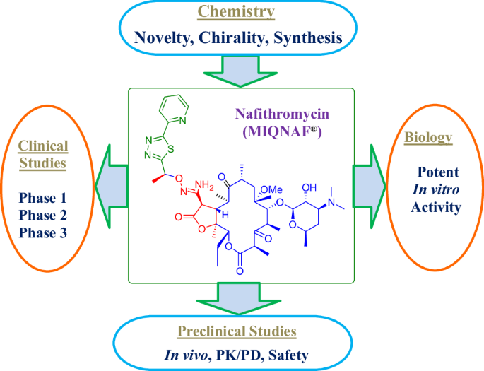 Nafithromycin (MIQNAF®): ultramodern lactone ketolide designed to treat ...