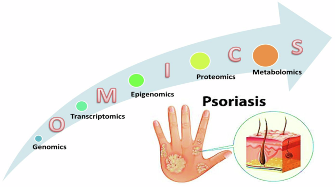 Integrating omics data for personalized medicine in treating psoriasis ...
