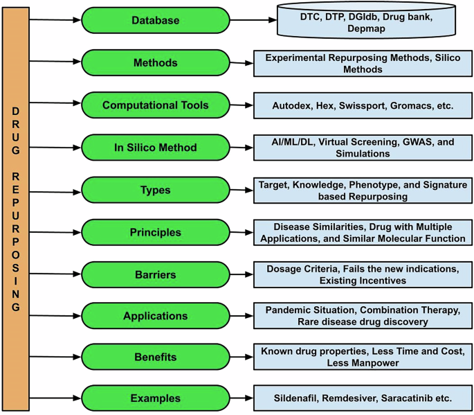 Comparative analysis on artificial intelligence methods for DTI and ...