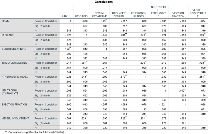 Atherogenic index as an associative marker for coronary artery disease ...