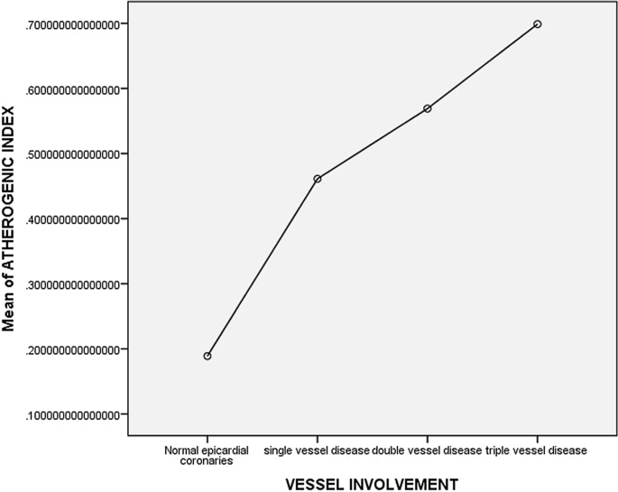 Atherogenic index as an associative marker for coronary artery disease ...