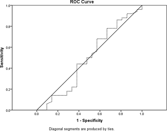 Diagnostic significance of H2FPEF and HFA-PEFF scores with oncostatin M ...