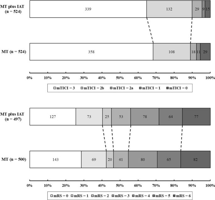 Thrombectomy Plus Intra-Arterial Thrombolysis Versus Thrombectomy for ...