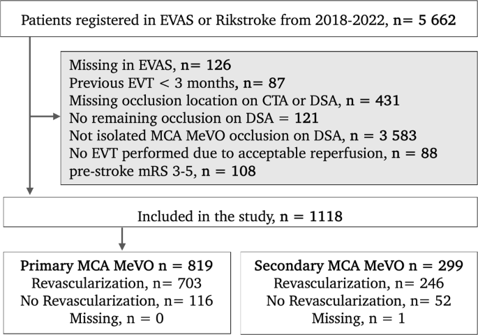 Outcomes After Thrombectomy for Primary and Secondary Medium Vessel MCA ...