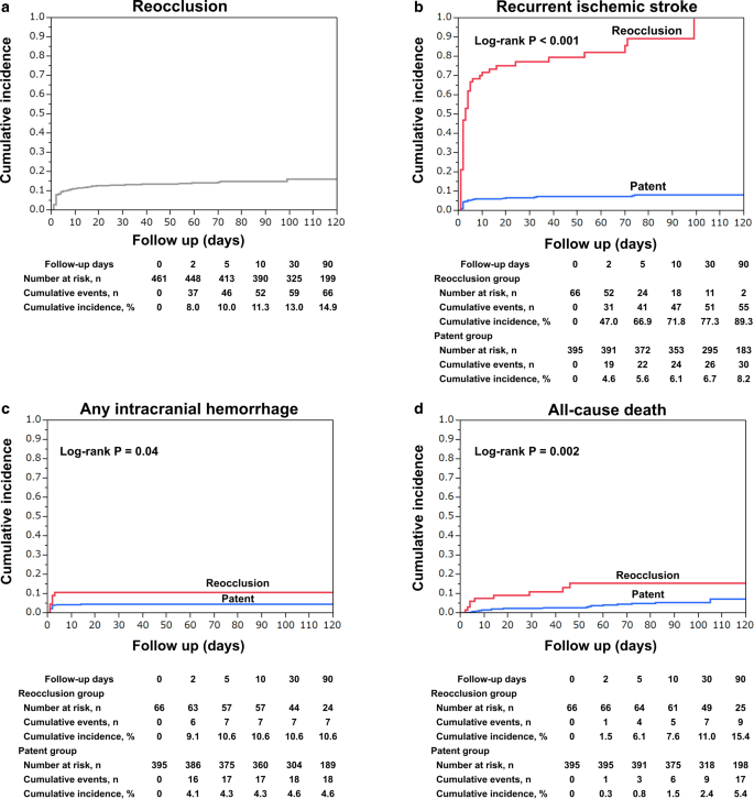 Clinical Outcomes and Factors Associated with Reocclusion after ...