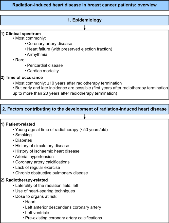 Radiation-induced heart disease in breast cancer patients: a narrative ...