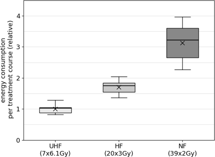 Optimizing energy consumption in radiotherapy: standard vs. hypo-/ultra ...