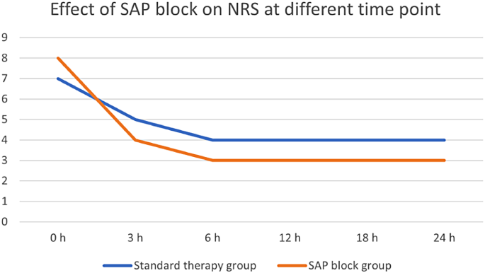 Efficacy and safety of the serratus anterior plane block (SAP block ...