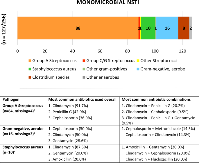 Characteristics, treatments, and outcomes of patients with necrotizing ...