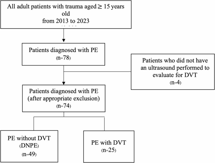 De novo pulmonary embolism following chest trauma: fact or fiction ...