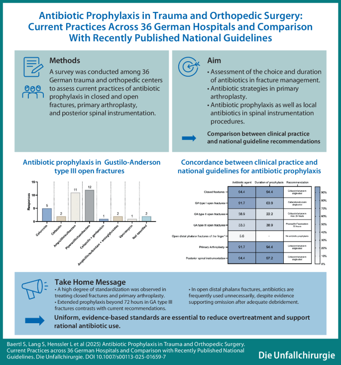Antibiotic prophylaxis in trauma and orthopedic surgery | Die ...