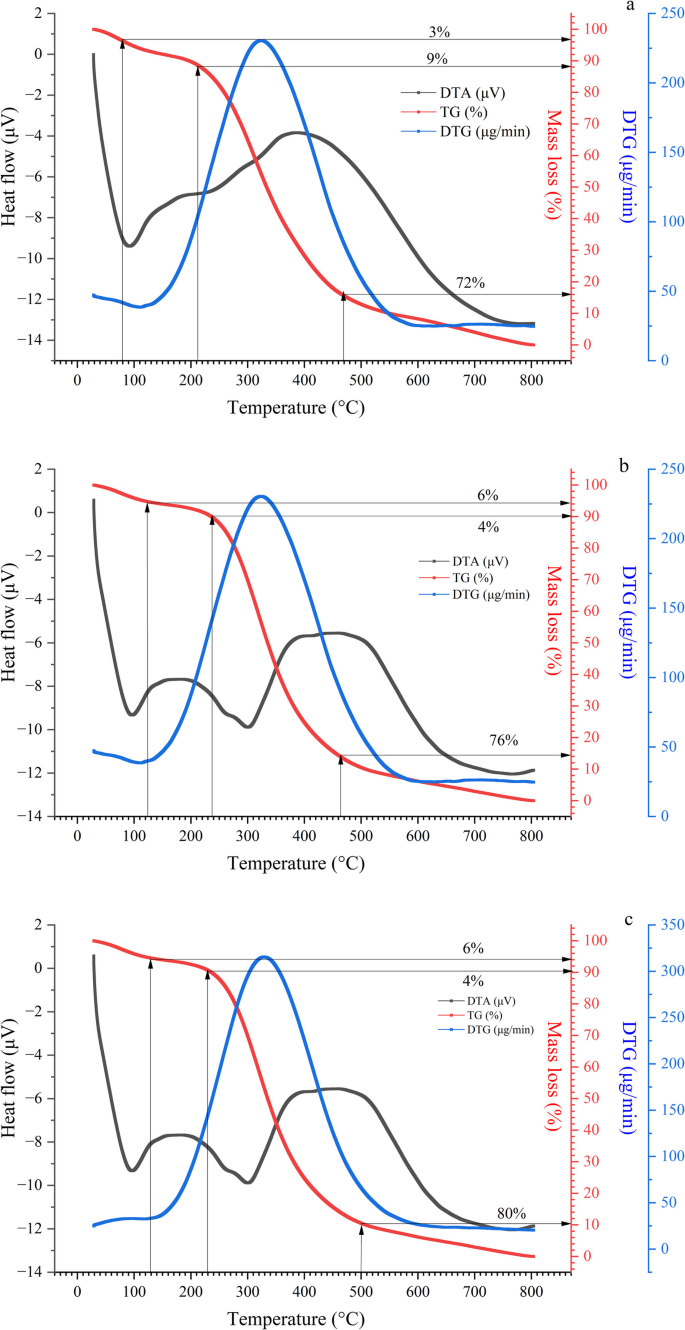 Silk properties of Asian weaver ant changes over time: an understanding ...