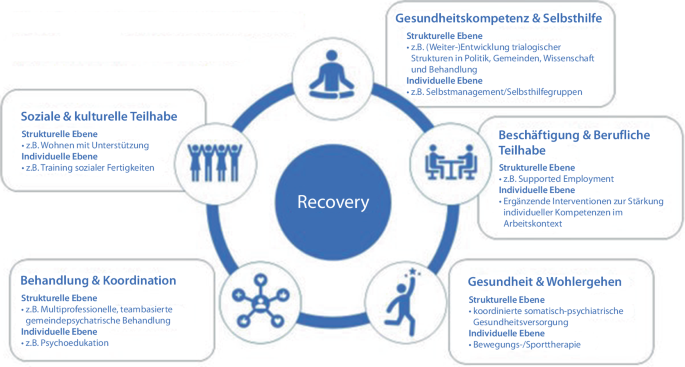 Einführung zum Thema: Psychosoziale Therapien für Menschen mit schweren ...
