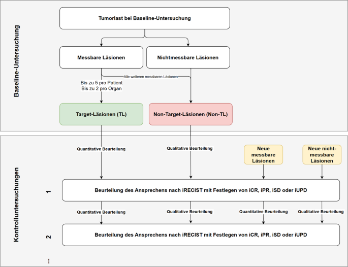 iRECIST: Response-Assessment von Immuntherapien | Die Radiologie ...