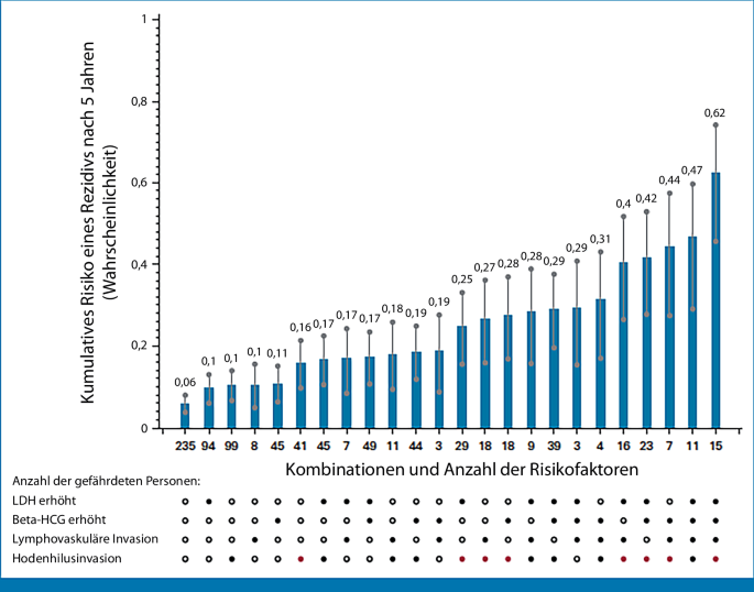 Stadienabhängige Therapie des Seminoms | Die Urologie