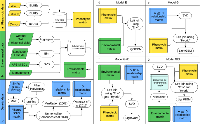 Using machine learning to combine genetic and environmental data for maize grain yield ...