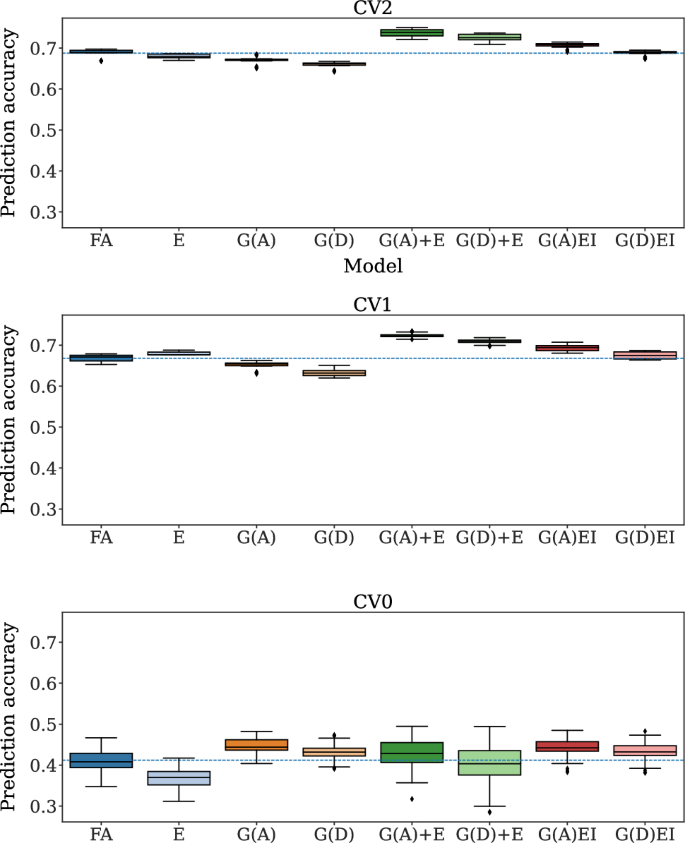 Using machine learning to combine genetic and environmental data for maize grain yield ...