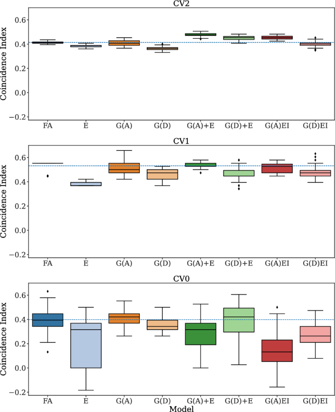 Using machine learning to combine genetic and environmental data for ...