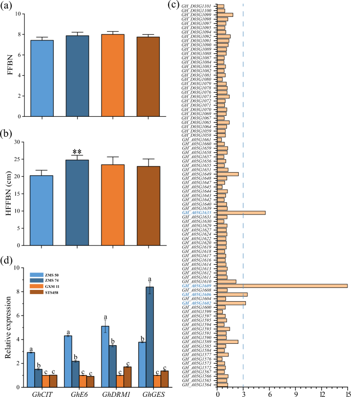 Integrating RTM-GWAS and meta‑QTL data revealed genomic regions and ...