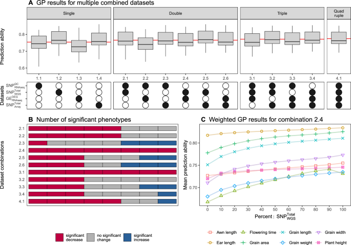 Assessment of genomic prediction capabilities of transcriptome data in ...