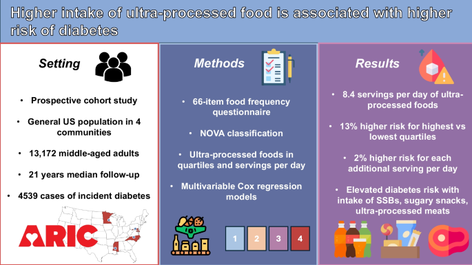 Ultra-processed food consumption and risk of diabetes: results from a ...