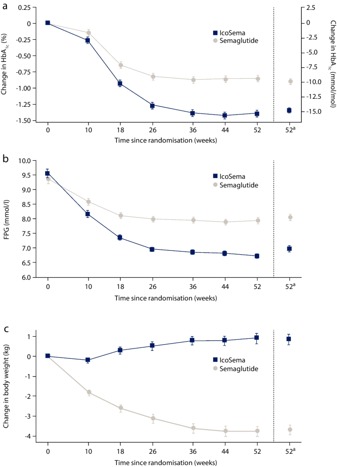 Correction: Once-weekly IcoSema versus once-weekly semaglutide in ...