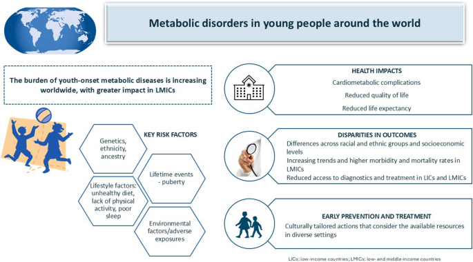 Metabolic disorders in young people around the world | Diabetologia