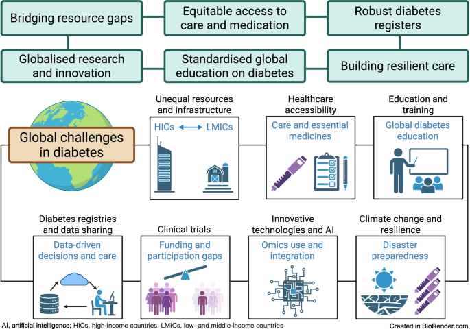 Global challenges in diabetes research and care: which way forward? An ...