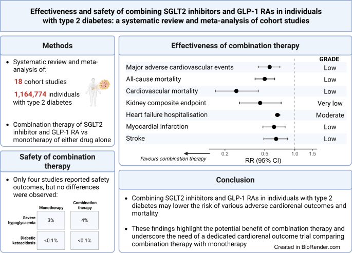 Effectiveness and safety of combining SGLT2 inhibitors and GLP-1 ...