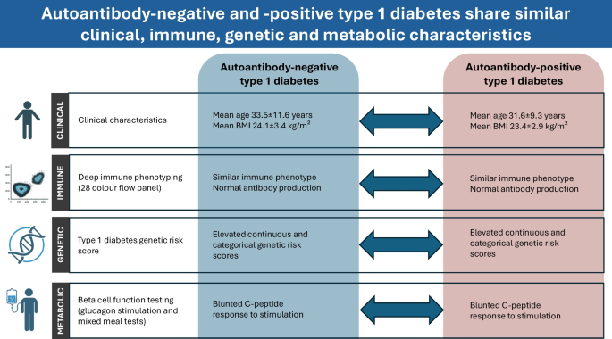 Clinical, immunogenetic and metabolic characteristics of autoantibody ...