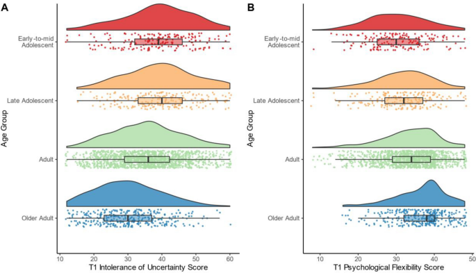 Intolerance of uncertainty and psychological flexibility as predictors ...