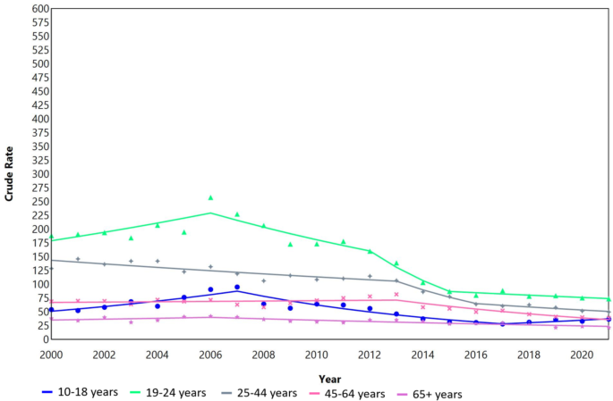 Joinpoint analyses of rates on hospital-recorded deliberate self-harm ...