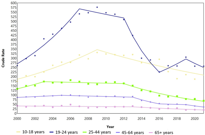 Joinpoint analyses of rates on hospital-recorded deliberate self-harm ...
