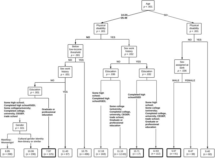 Descriptive intersectional analyses of mental health outcomes for ...