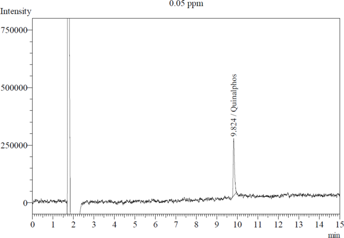 Dissipation Kinetics, Decontamination and Safety Evaluation of ...