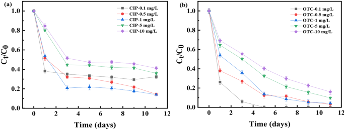 Removal of Antibiotics in Breeding Wastewater Tailwater Using ...