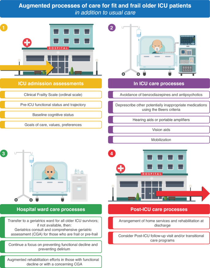 Frailty is crucial in FORECASTing outcomes in critical care | Intensive ...