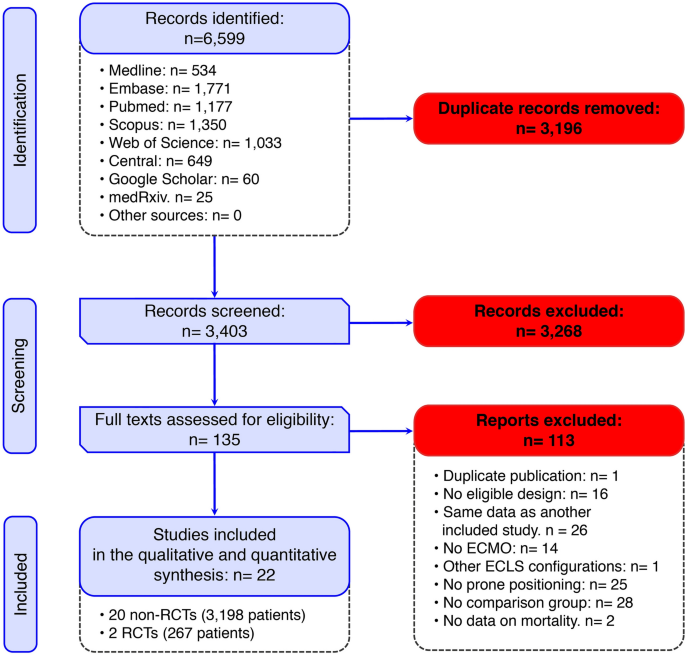 Prone positioning during veno-venous extracorporeal membrane ...