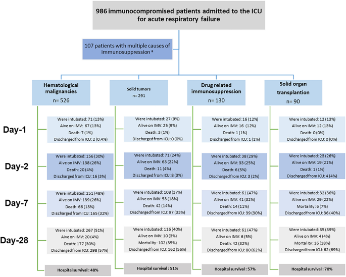 Outcomes in immunocompromised patients with acute hypoxemic respiratory ...