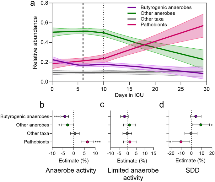 Antibiotics with anaerobic coverage are associated with ...