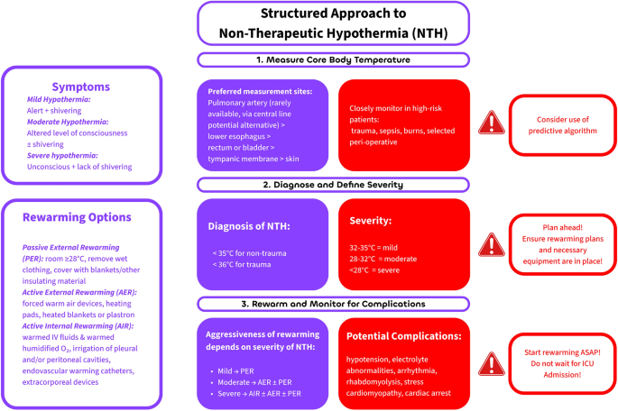 Ten tips on non-therapeutic hypothermia | Intensive Care Medicine