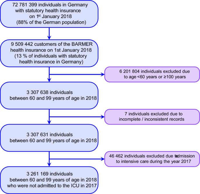 Five-year mortality and functional trajectories in older survivors of ...