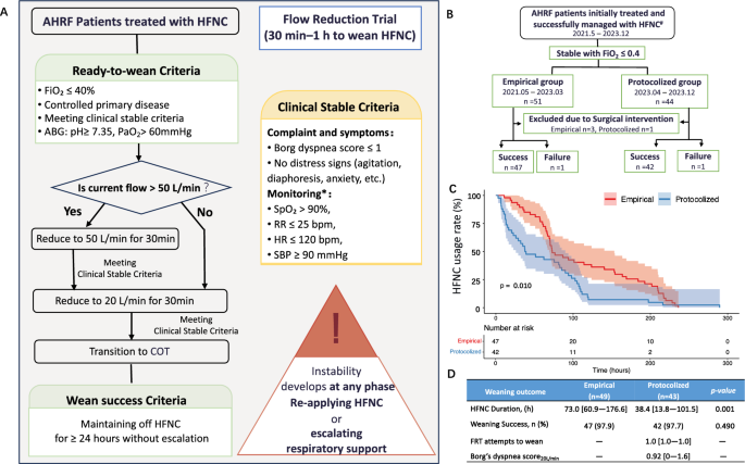 Flow reduction trial: a time-bound daily protocol to wean high-flow ...