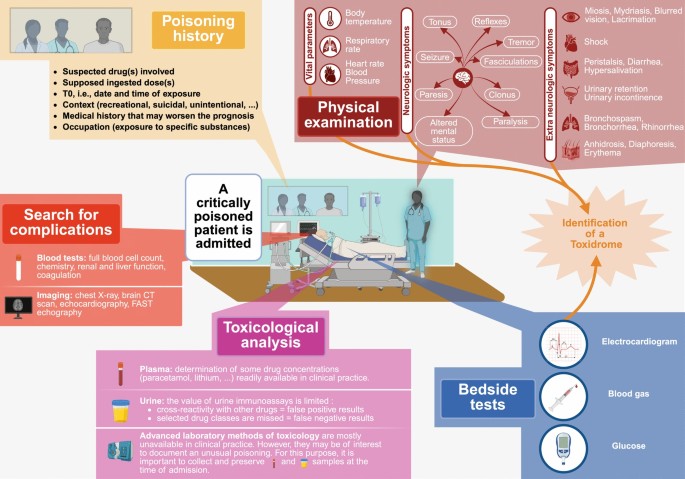 Critical care management of the patient with pharmaceutical poisoning ...