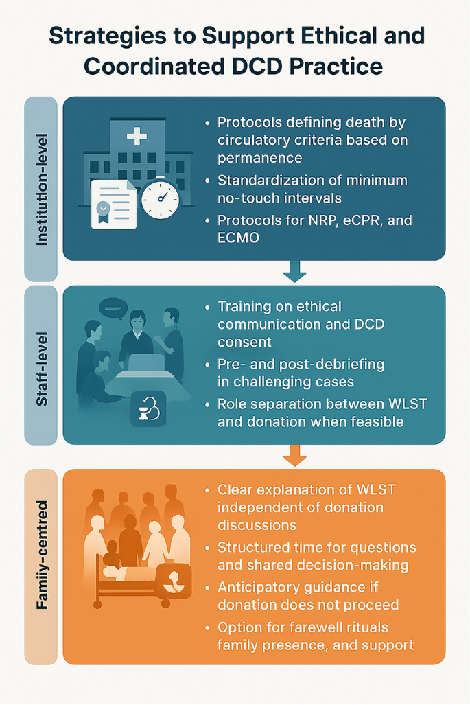 Ten ethical challenges in donation after circulatory death (DCD): a ...